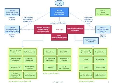 Organogram | Streekmuseum Veldzicht